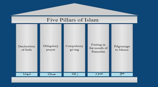 Five Pillars of Islam: Meaning, Importance, and Complete Guide